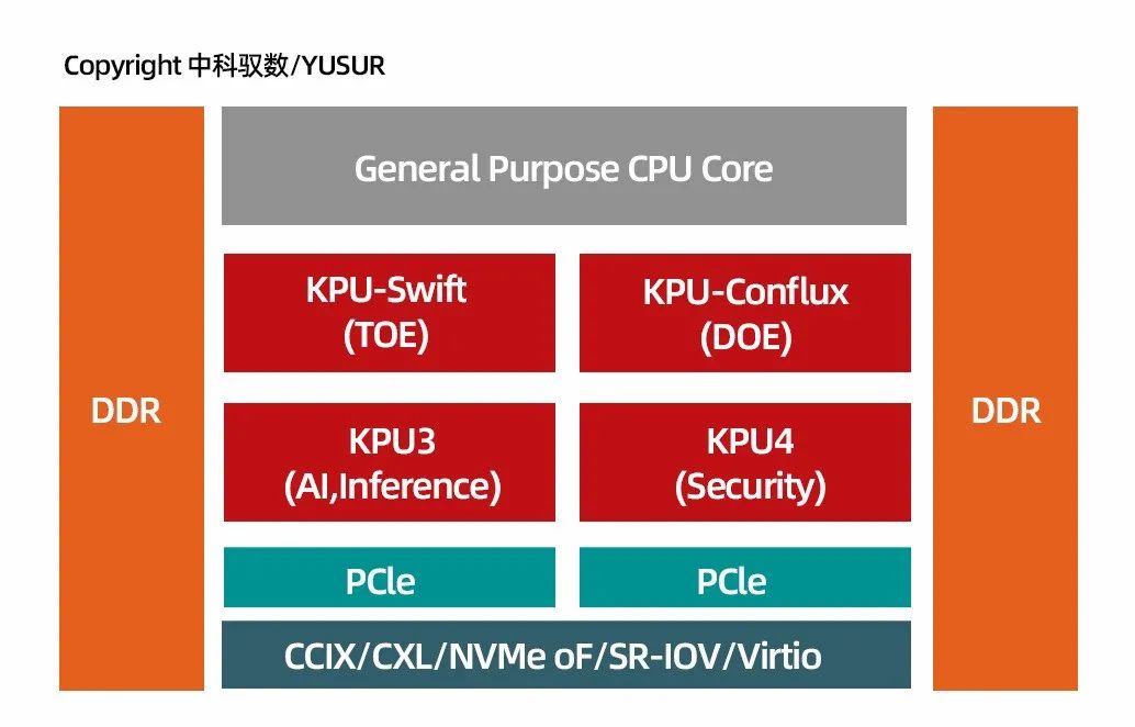 算力经济下DPU芯片的发展机遇