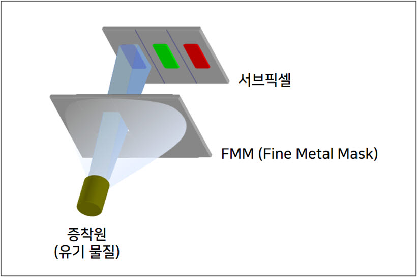 OLED工艺克服极限！unit cell FMM技术来了.....