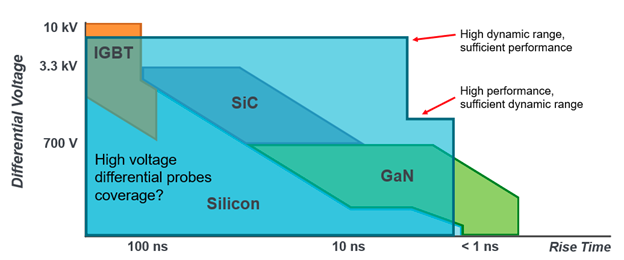 SiC和GaN器件测试难度大？不存在的！