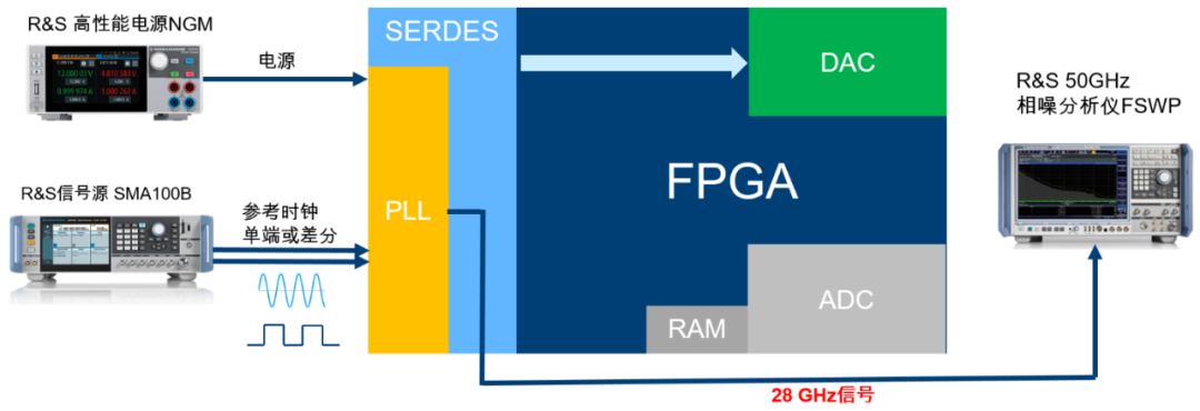 112Gbps Serdes PAM4 相噪测量方案