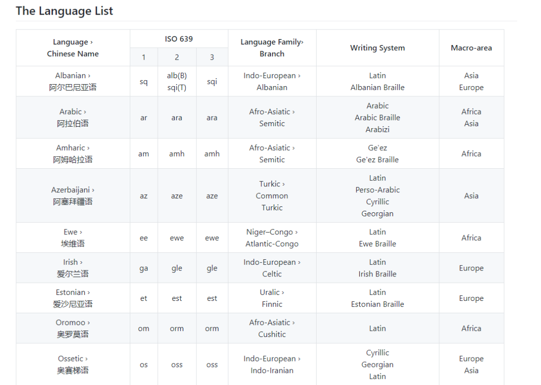 真全！GitHub上出现了一个353种语言资源的汇总