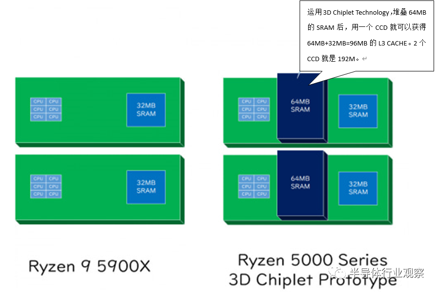 AMD与Intel的下一个战场：3D封装