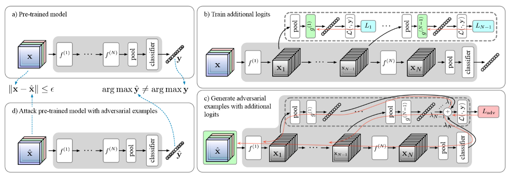 今晚 7 点直播，CVPR 2021 Oral | LAFEAT：打造更强的模型鲁棒性评估方法