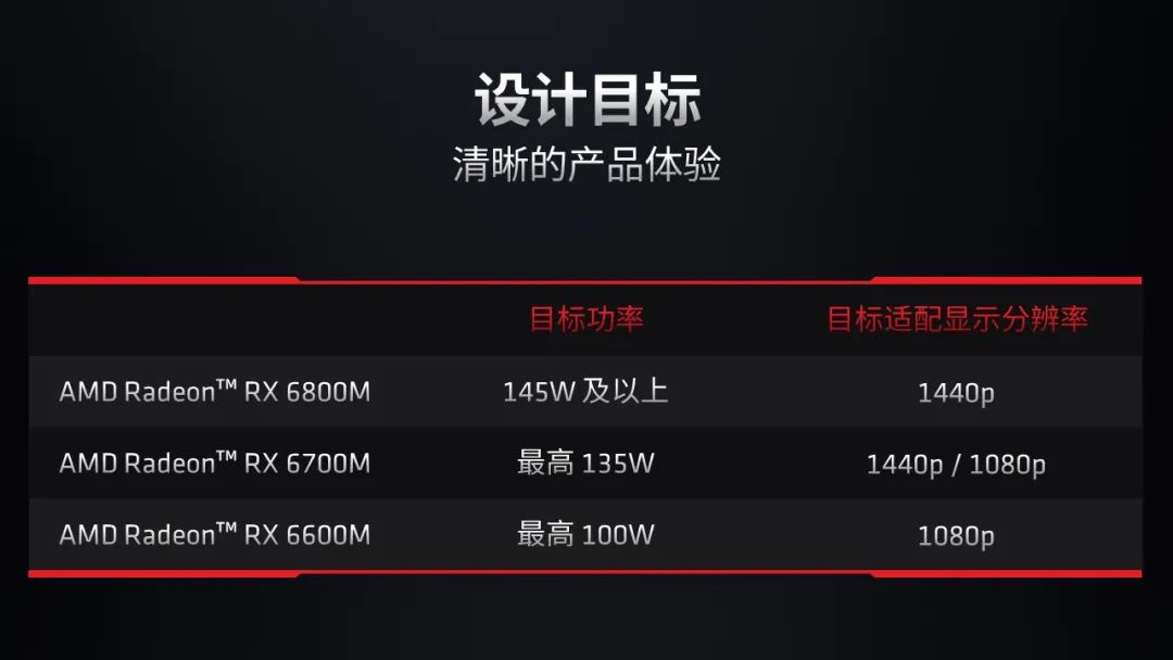 显卡知识大比拼 | Radeon RX 6000M 系列显卡考试上线，2021第四期显卡考试，它来啦！