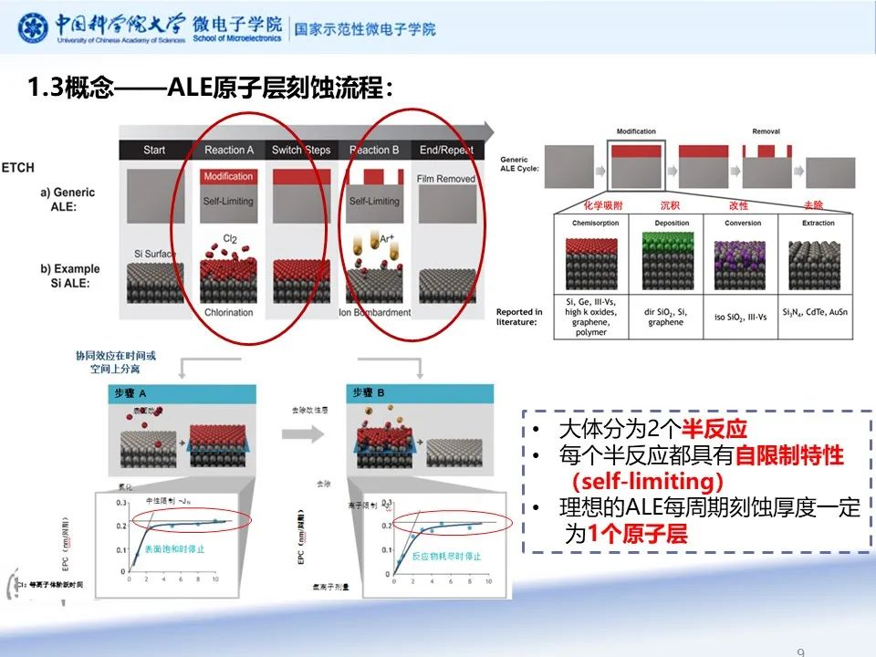【Study】ALE工艺与仿真建模方法——《集成电路先进光刻技术与版图设计优化》