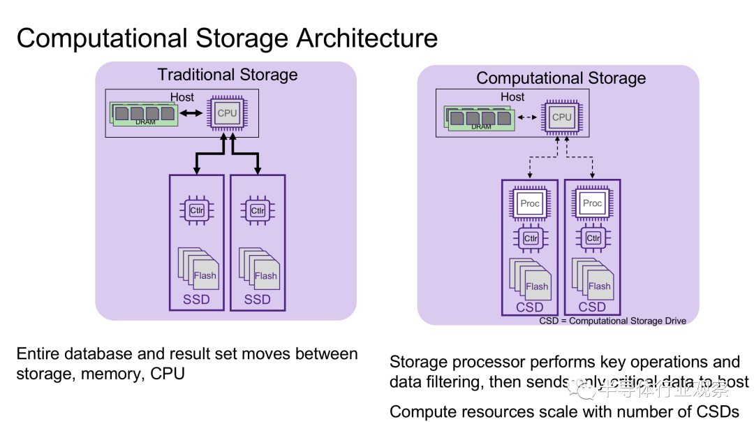 利用应用处理器IP构建人工智能计算型存储系统