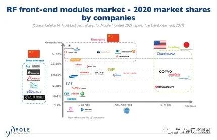 Yole：中国射频厂商快速崛起