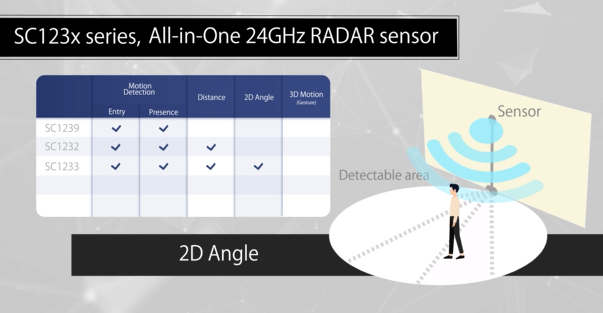 活动邀请 | 来智能家居亚洲峰会看Socionext毫米波雷达方案