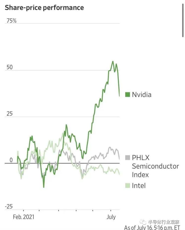 英伟达跃升美国前十，市值=英特尔+博通
