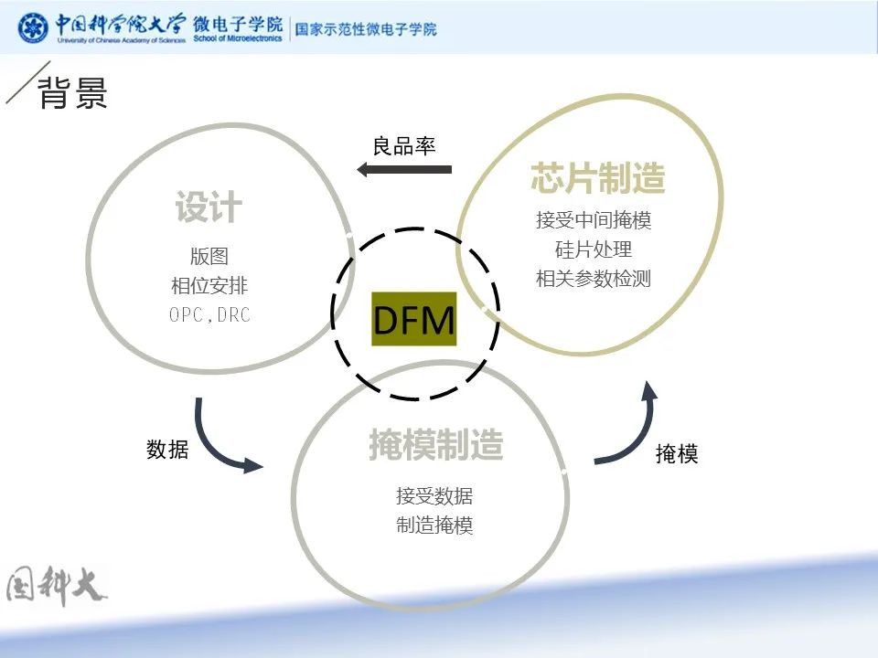 【Study】DFM的概念与流程——《集成电路先进光刻技术与版图设计优化》