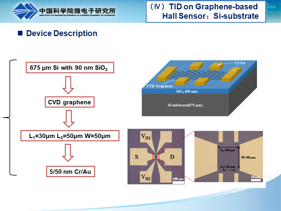Radiation Effects on Novel Hall Sensors