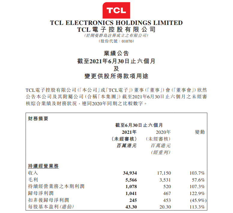 TCL电子上半年营收349亿港元，海外电视销售占了近一半