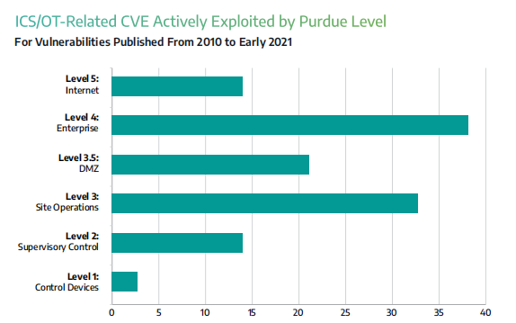 ICS/OT漏洞利用态势分析