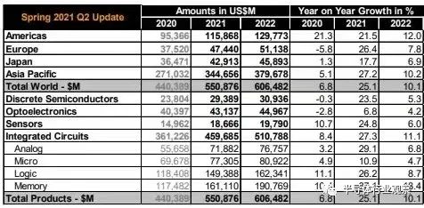 WSTS：今年半导体销售暴增25.1%，达到5510亿美元