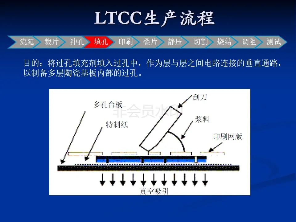 LTCC生产流程