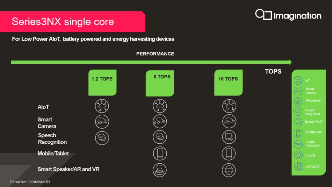 Imagination先进IP架构助力 AIoT 赋能 数字化 未来