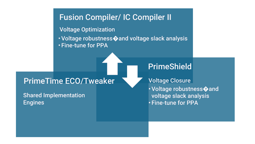 Fusion Design Platform赋能每瓦性能优化激发 HPC 巨大潜能