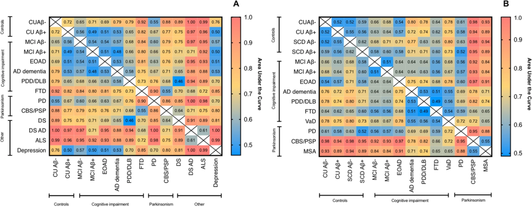 SIMOA Homebrew方法开发专题（二）| 关于血浆NfL临床诊断价值的多中心 验证 研究