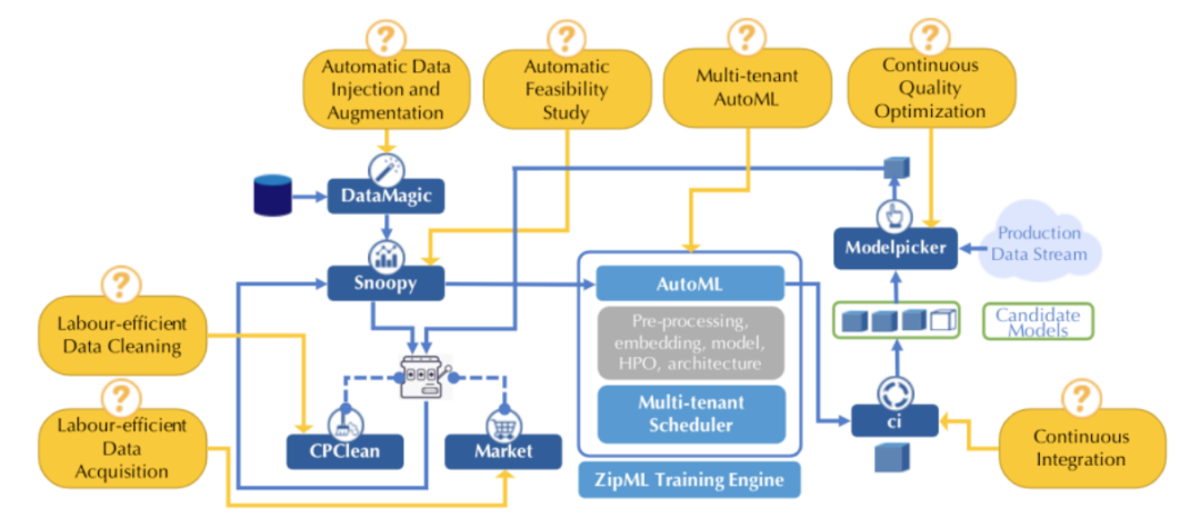 苏黎世联邦理工DS3Lab：构建以数据为中心的 机器学习 系统
