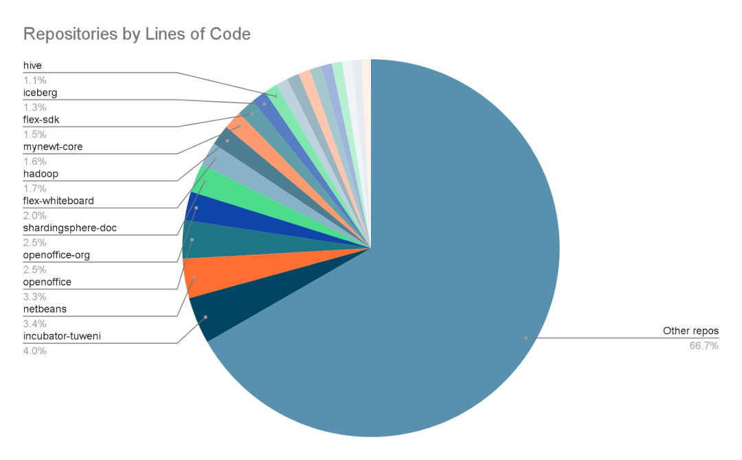 2021年Apache年度报告出炉，哪个项目的代码贡献最多