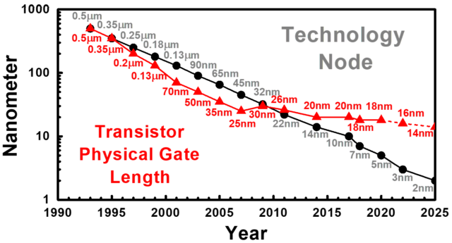 浅谈先进晶体管：3、2、1纳米新一轮芯片制程中，谁将胜出？有何发展趋势？