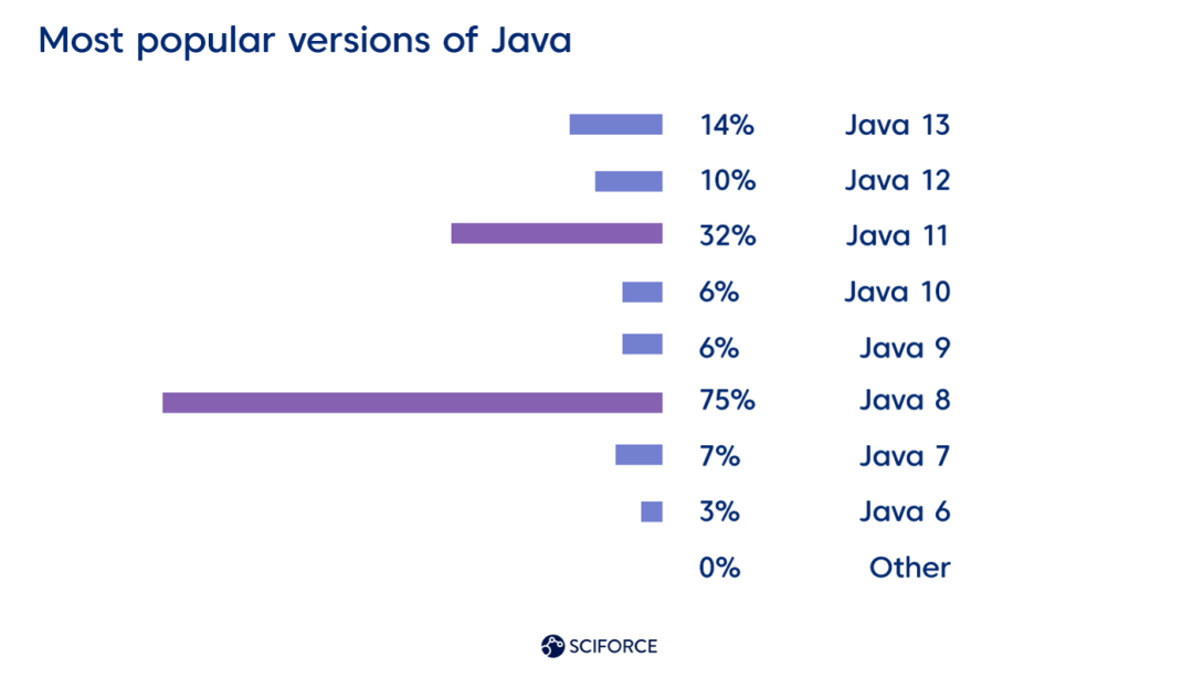 2021年的Java热门趋势