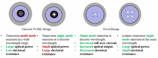 科研进展|Multi-Aperture VCSELs of Varying Size and Shape
