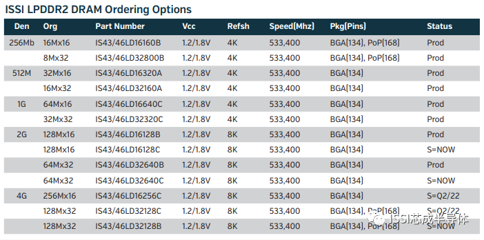 ISSI 产品新闻-2022年2月