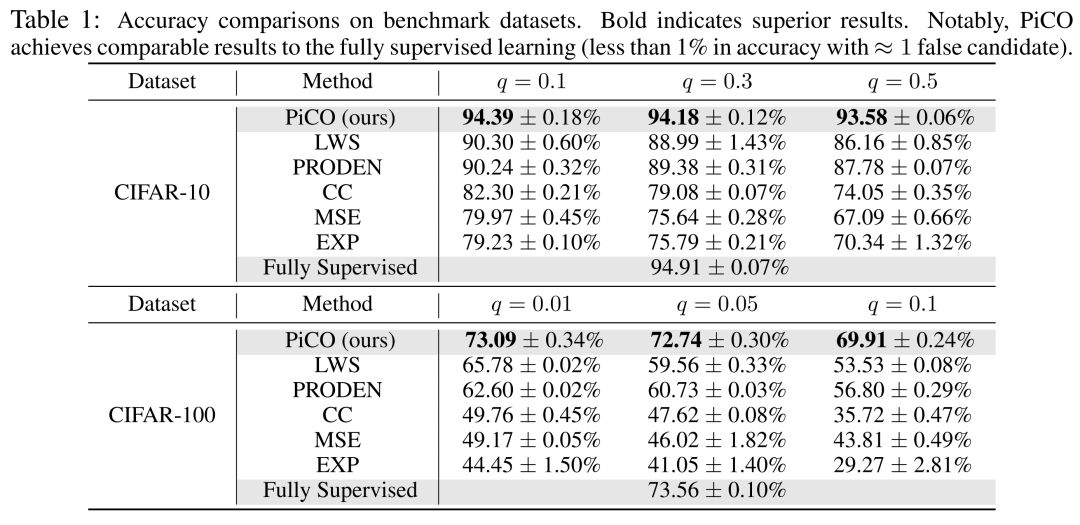ICLR 2022 Oral | PiCO：基于对比消歧的偏标签学习