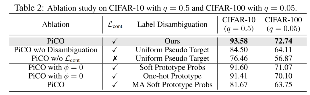 ICLR 2022 Oral | PiCO：基于对比消歧的偏标签学习