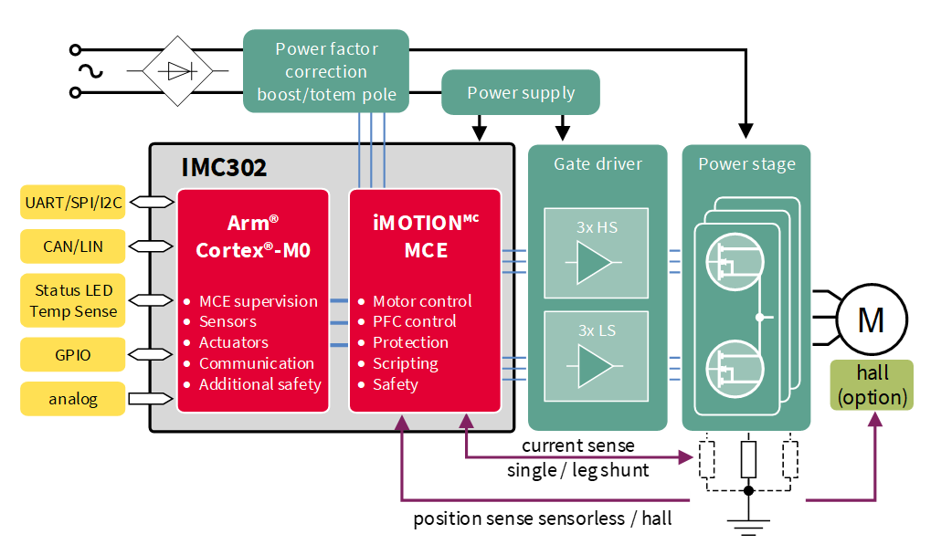 新品 | iMOTION™ IMC 300A高性能双核电机控制器