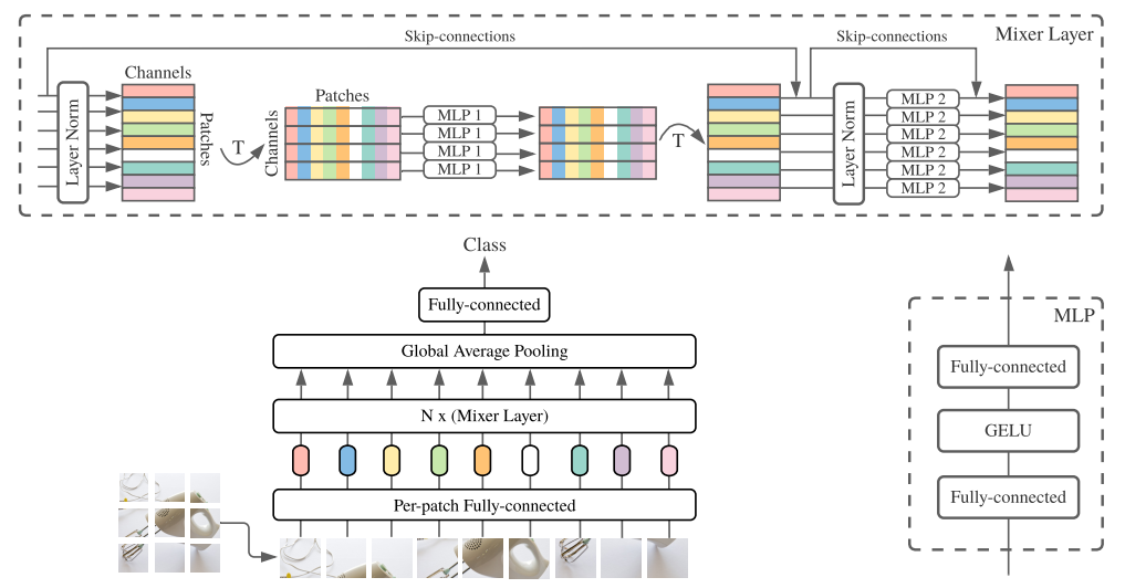 Vision Transformer必读系列之图像分类综述：MLP、ConvMixer 和架构分析