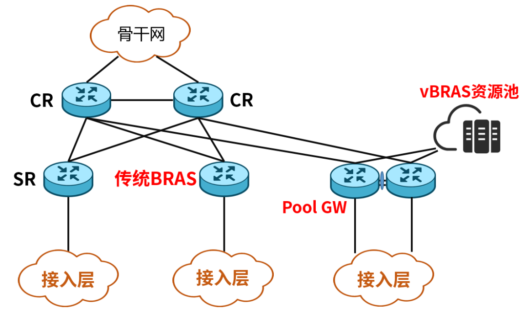 到底什么是BRAS？
