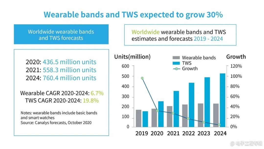 探索TWS的发展与机遇