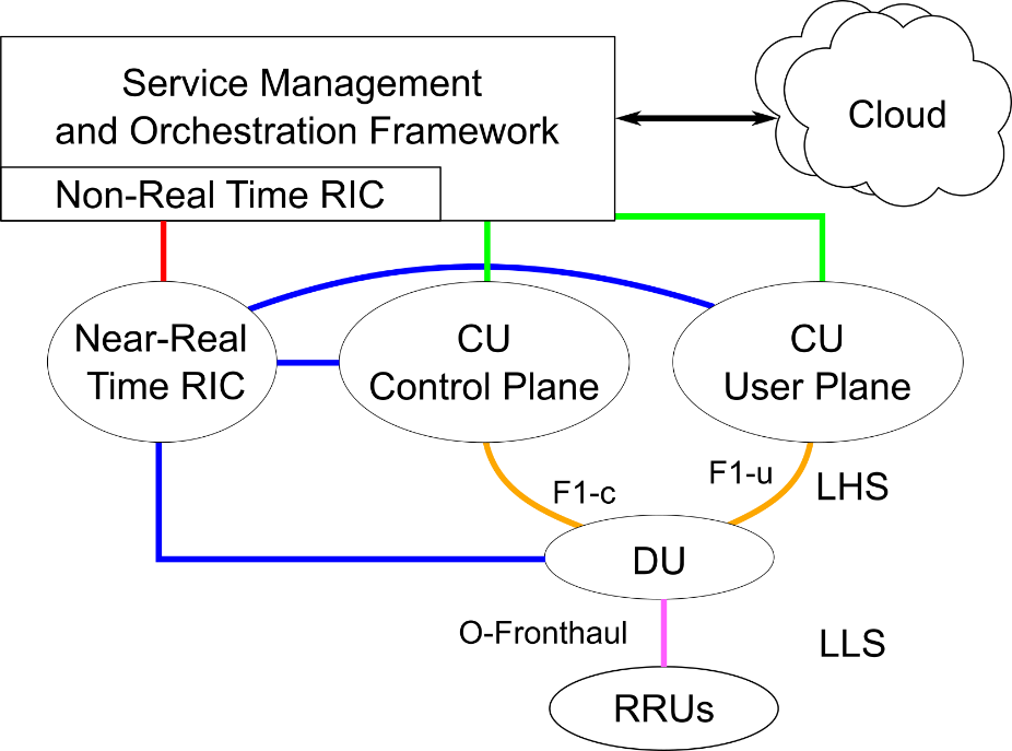 一文读懂 5G 架构中的 软件 定义 无线电 和网