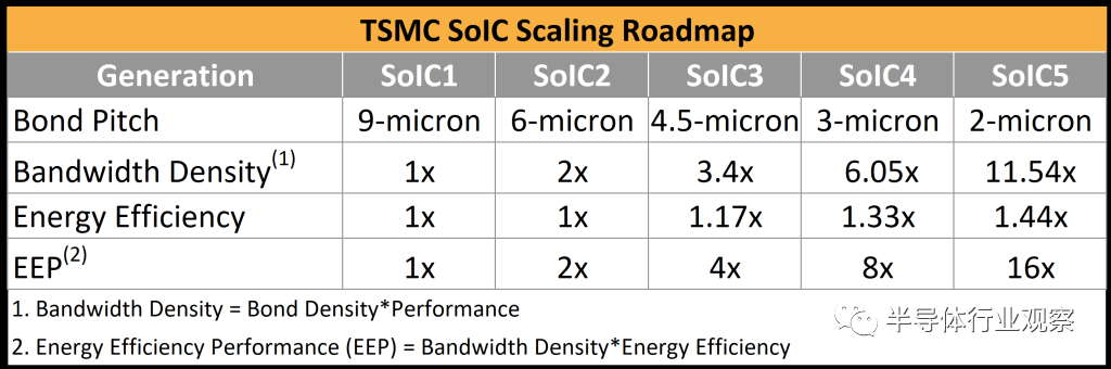 巨头们发力先进 封装