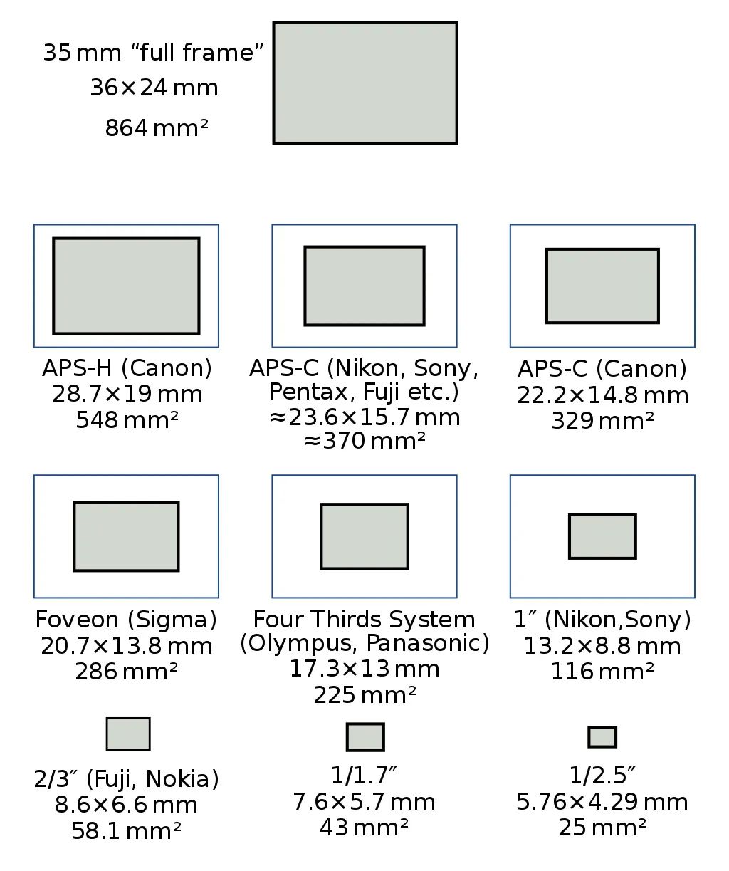 小米12S摄像头那颗1英寸图像传感器，其实不是1英寸